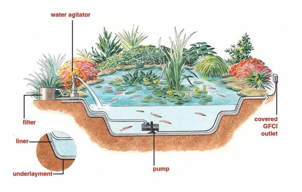 How to Build a Small Pond with Pond Liner - hygger